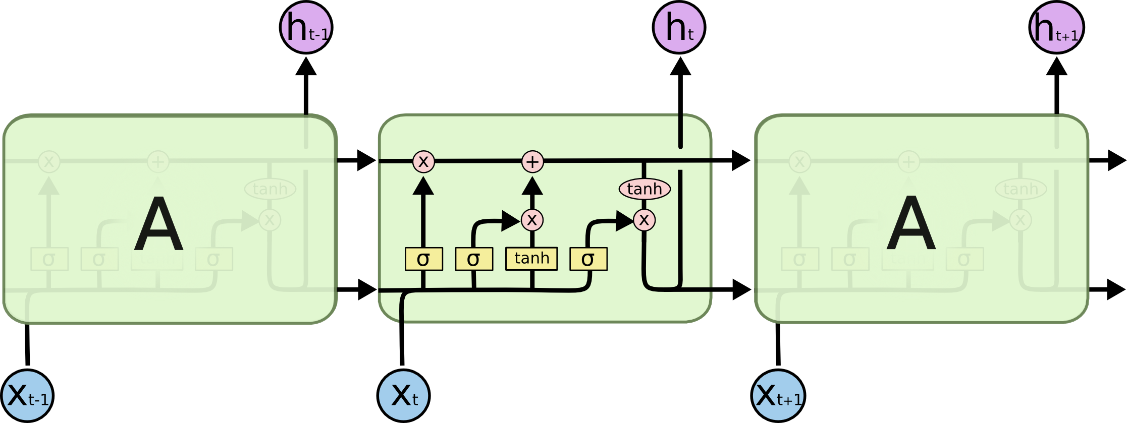 LSTM 과 ResNet