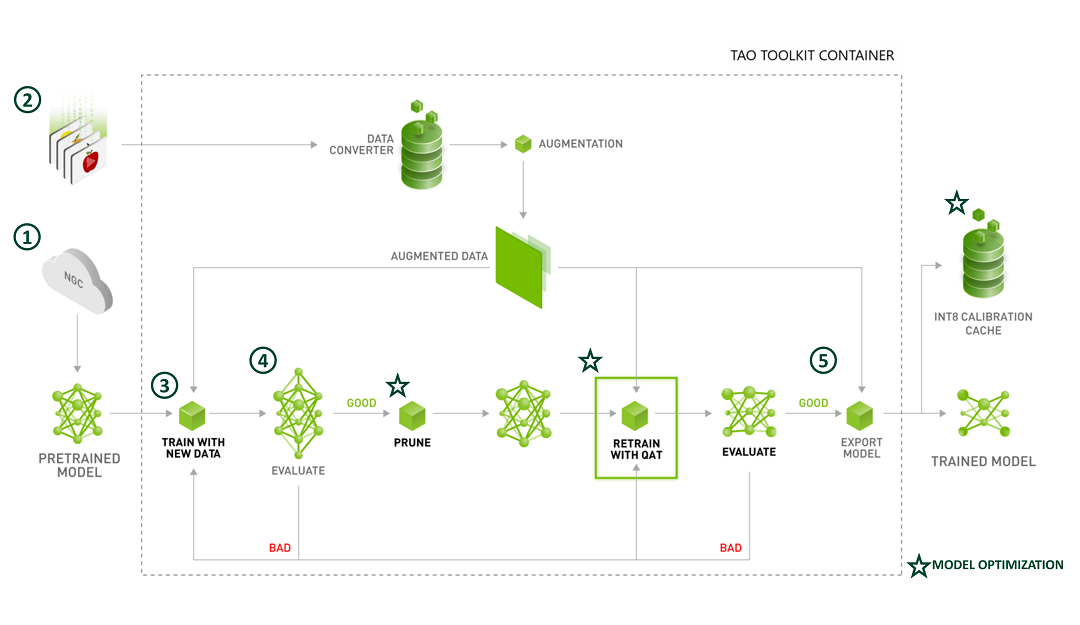 딥러닝 자격증 (Certificate) 후기 by NVIDIA, Tensorflow